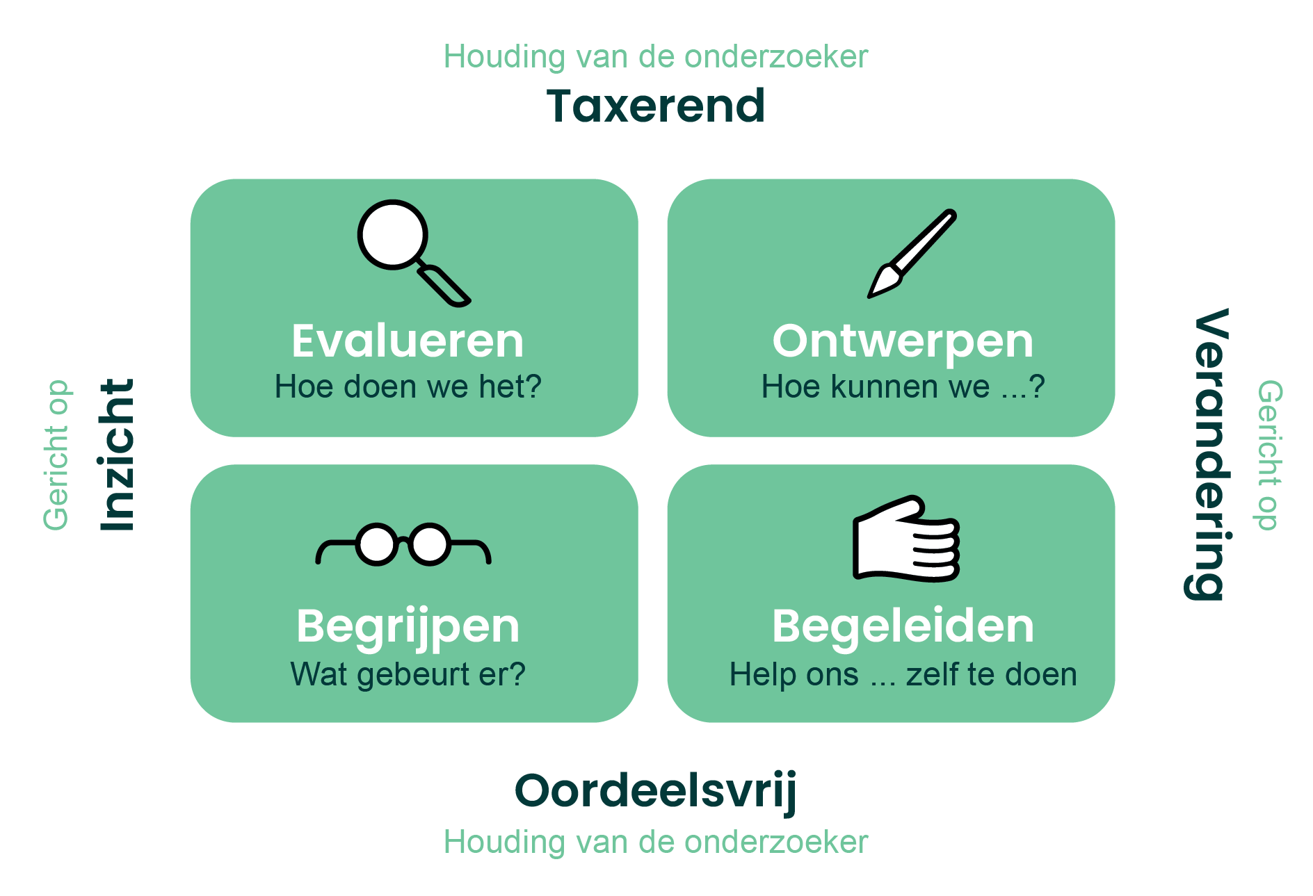 Onderzoeksmodel B&T biedt inzicht bij vragen van scholen en besturen - B&T