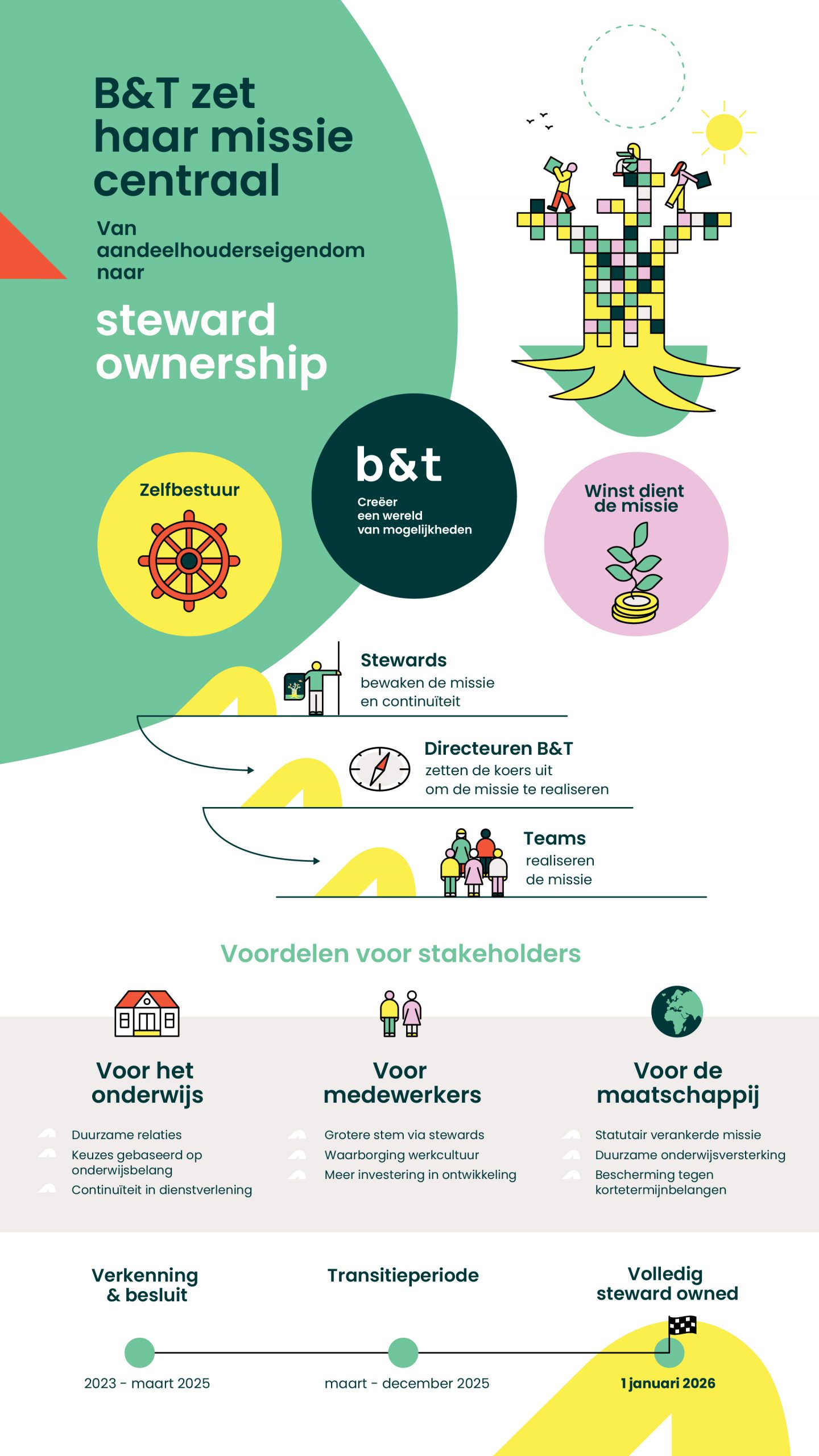 Steward ownership - B&T